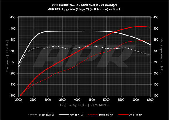APR Stage 1 ECU Performance Engine Tune For VW MK8 Golf R / Audi 8Y S3 ...